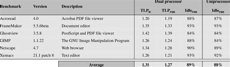 Linux Benchmark Descriptions And Characteristics Download Table