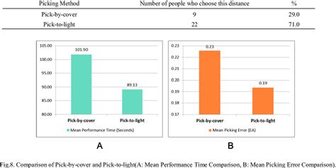 Survey Results On Comparison Of Picking Methods Download Table Survey Results On Comparison Of Picking Methods Download Table