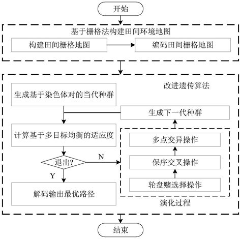 一种基于改进遗传算法的全覆盖田间路径规划方法及装置与流程