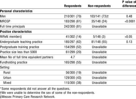 Of 302 Respondents And 148 Non Respondents To Postal Questionnaire Of