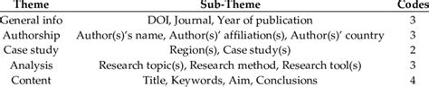 Codebook Of Main Themes Sub Themes Used For The Bibliometric Analysis Download Scientific Diagram