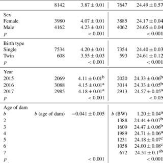 The Least Squares Means LSMs And Standard Errors SEs Of Sex Birth Download Scientific