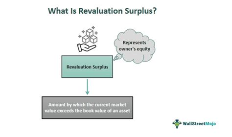 Revaluation Surplus What Is It Journal Entry