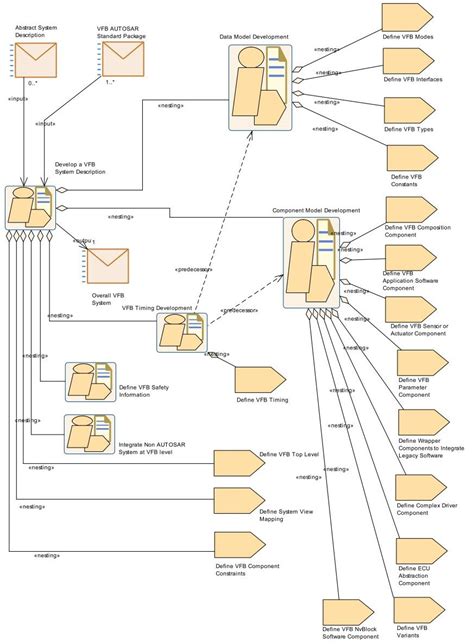 Autosar Dem Programmer Sought