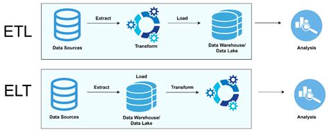 Modern Elt Using Fivetran And Snowflake Onpoint Insights