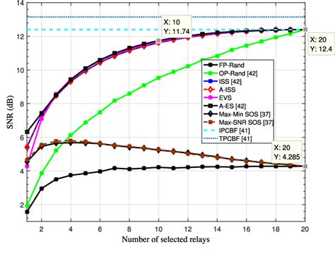 Figure 3 From Multiple Relay Selection And Beamforming In Dual Hop Amplify And Forward Relay