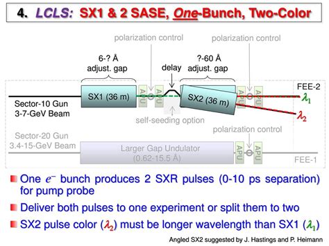 LCLS II An Upgrade For The LINAC Coherent Light Source Ppt Download