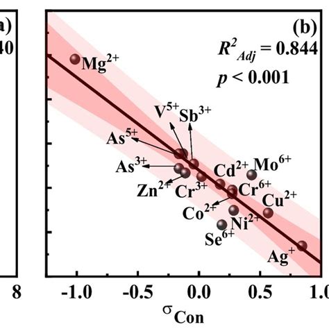 Univariate Linear Relationships Between Log {ec50} And Ligand Binding
