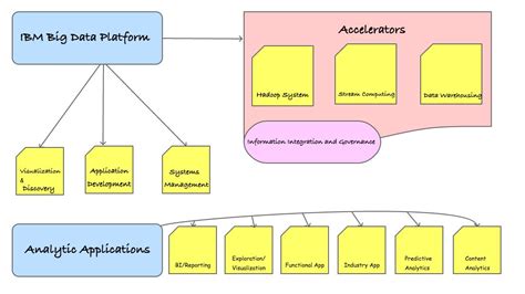 Overview Of Cloud Based Big Data Platforms And Tools From Ibm Artofit