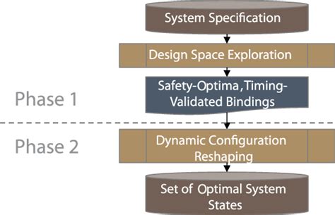 Design Flow For Virtualizable And Reconfigurable Mpsocs Download Scientific Diagram