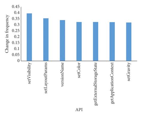 Api Call Variation Frequencies Between Pass And New Datasets