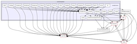 Openfoam Src Finitevolume Interpolation Surfaceinterpolation
