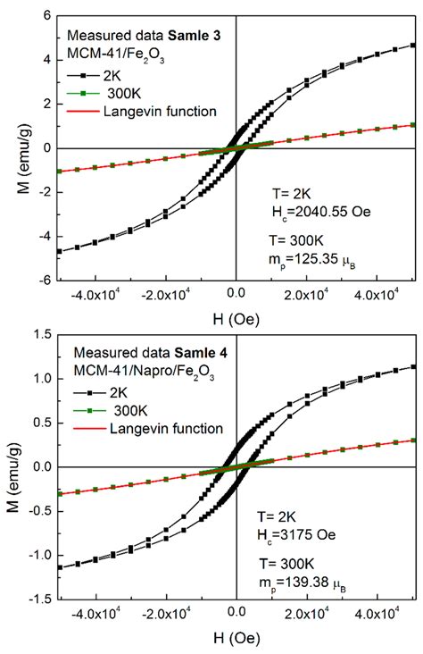 Magnetization Curves M Vs H Of Samples 3 And 4 At Different