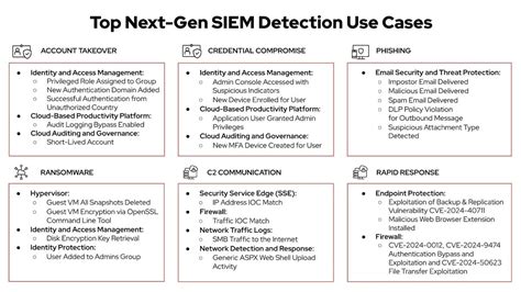 Build Smarter Threat Detection With Next Gen Siem