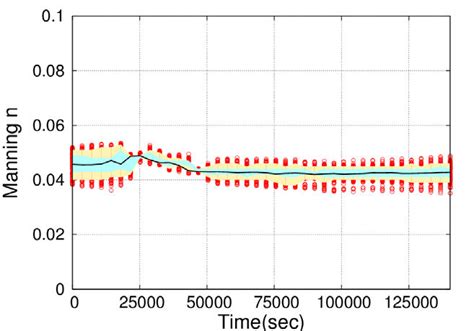 The Estimated Manning S N At The Flood Plain Download Scientific Diagram