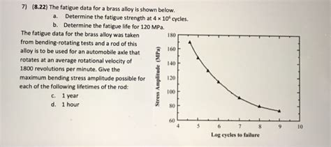 Solved 7 8 22 The Fatigue Data For A Brass Alloy Is Shown Chegg