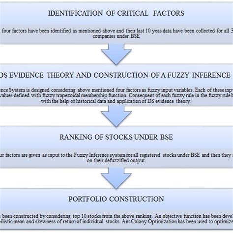 Design Diagram Of The Proposed Inflation Forecasting Model Download Scientific Diagram