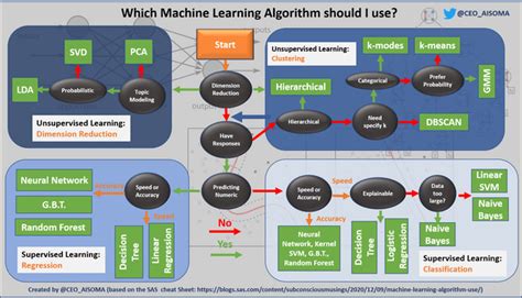 Brief Overview Which Machine Learning Algorithm Should I Use Rlearnmachinelearning
