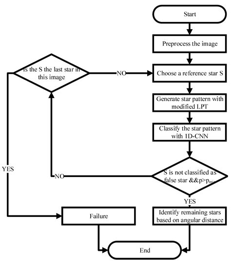 an efficient and robust star identification algorithm based on neural