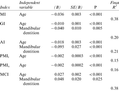 Of Regression Coefficients B And Standard Errors From Stepwise Linear