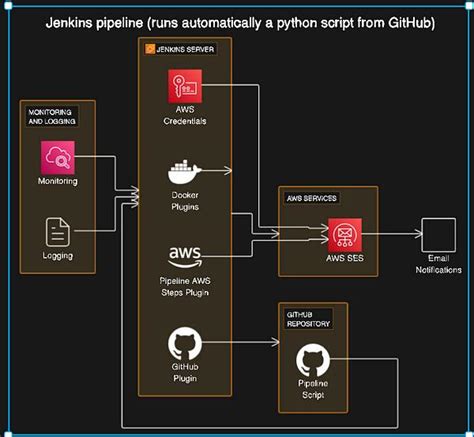 Oscar Semabia On Linkedin Jenkins Pipeline That Runs Automatically A