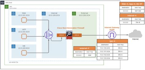 Configuring Cisco Security With Amazon Vpc Ingress Routing Cisco Blogs
