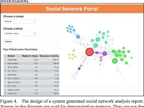 Figure 4 From A Web Based Social Network Analysis System For Guiding Behavioral Interventions