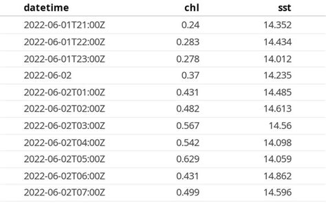 Ooi Upwelling Indices Data Exploration Exploration Workspace