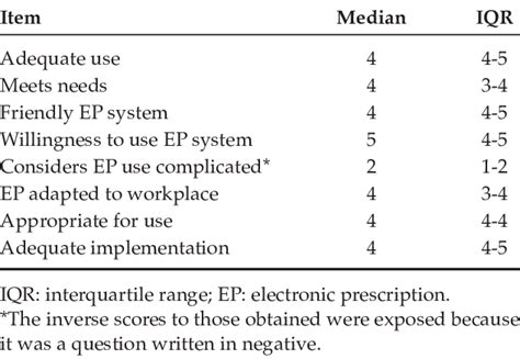 Results Of The Implementation Survey Download Scientific Diagram