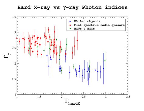 Top Hard X ray vs γ ray and hard X ray vs photon index bottom for