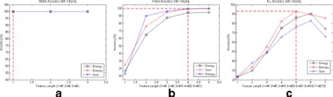 Accuracy Measure With Varying Mld Feature Length A Diseased Leaf