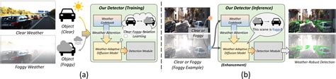 논문 리뷰 Monowad Weather Adaptive Diffusion Model For Robust Monocular