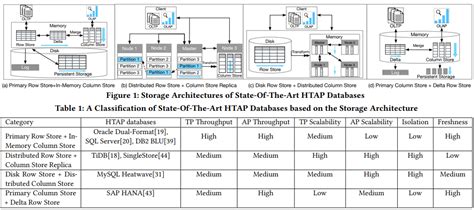 Htap Olap과 Oltp 지원 Dbms의 기술 분석 1 Htap Databases What Is New And What