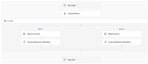 How To Configure Launcher With Aem Workflow In Aem Cloud