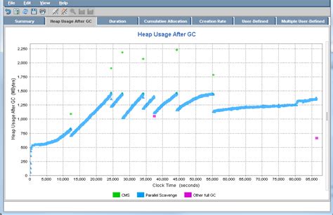 Gc Graph From Gc Logs Tier1app