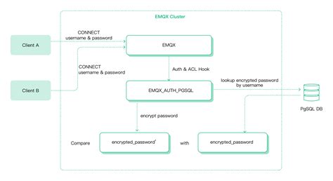 Flexible And Diverse Authentication And Authorization Zero Development