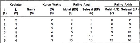 Menyusun Jadwal Metode Jalur Kritis CPM
