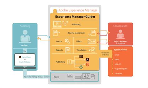 Cómo Funciona Adobe Experience Manager Guides Adobe Experience Manager