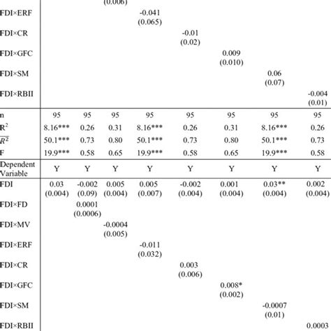 Estimation Result Of Model A And Model B For The Gdp Growth And The Download Scientific Diagram