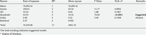 Sequential Model Sum Of Squares Download Table
