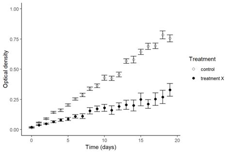 Communicate Your Work With Animated Graphs In R R Bloggers