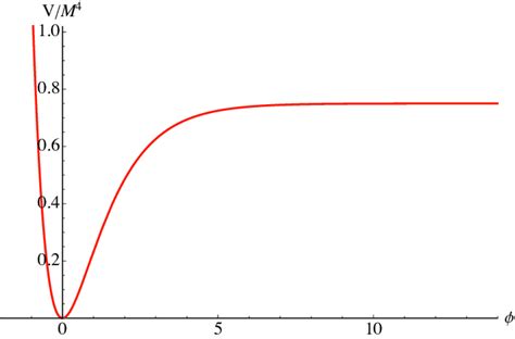 The Effective Scalar Potential In The Starobinsky Model Of Inflation 3 Download Scientific