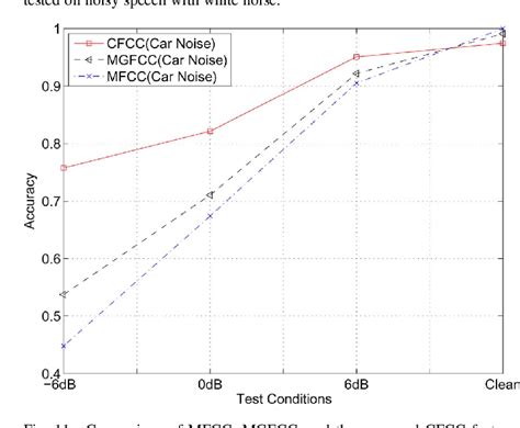 Figure 10 From An Auditory Based Feature Extraction Algorithm For
