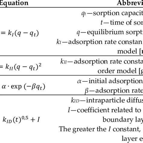 Equations And Parameters Of Kinetic Models Download Scientific Diagram