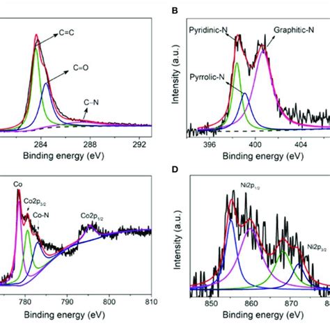 A Xps C1s Binding Energy Spectrum Of Nico Cn 800 B N1s Binding Download Scientific