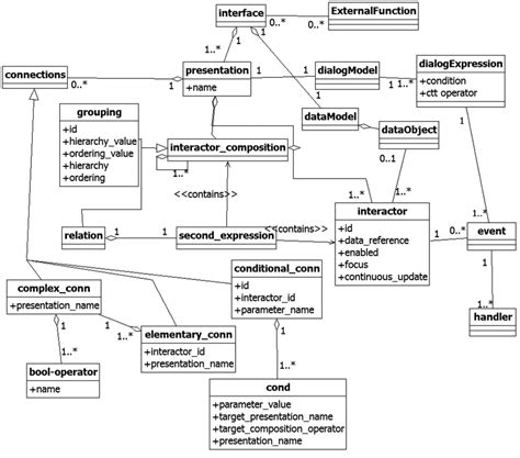 The Metamodel For The Abstract User Interface Download Scientific