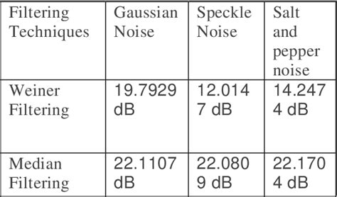 Table 1 From Design Of An Image Restoration Model Using Filtering Techniques Semantic Scholar