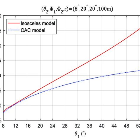 Relationship Between Path Loss And Transmit Elevation Angle Download