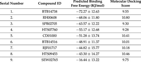 The Predicted Binding Free Energy And Molecular Docking Score For