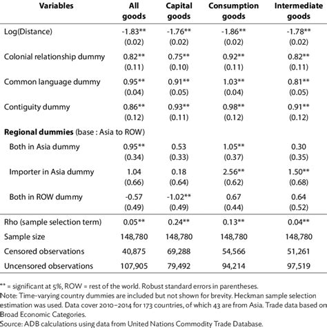 Gravity Model Estimation Results Dependent Variable Log Exports